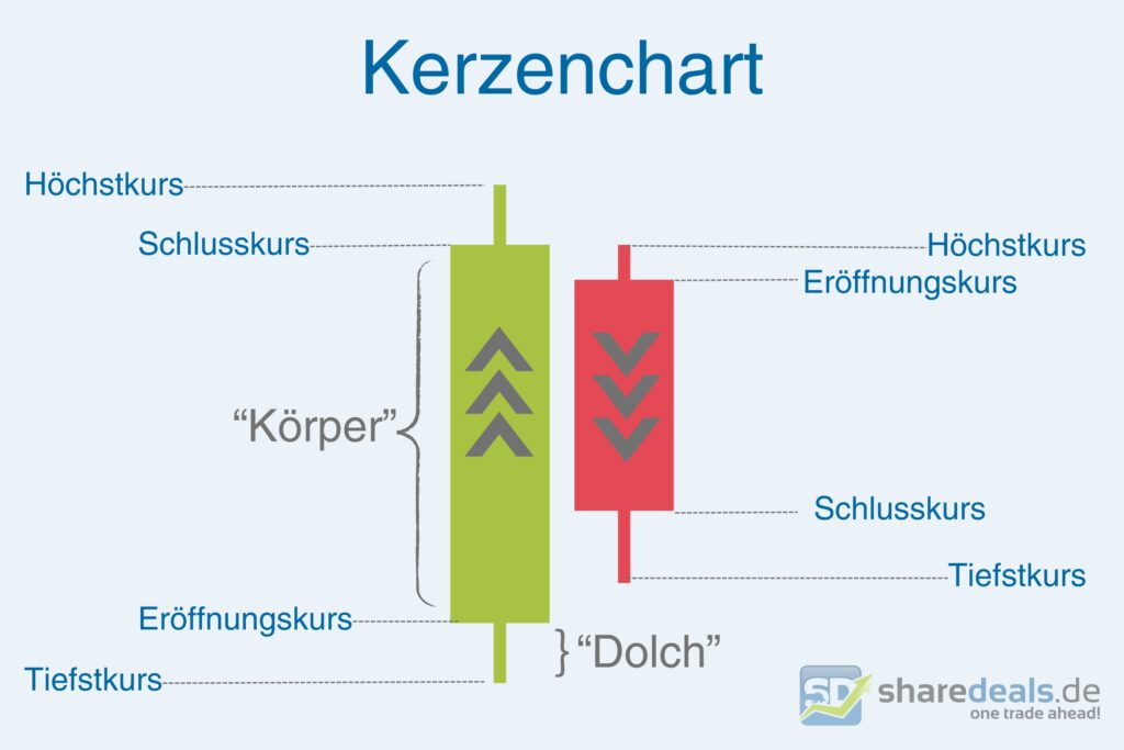 Charttechnik lernen: Erste Schritte in der technischen Chartanalyse ...