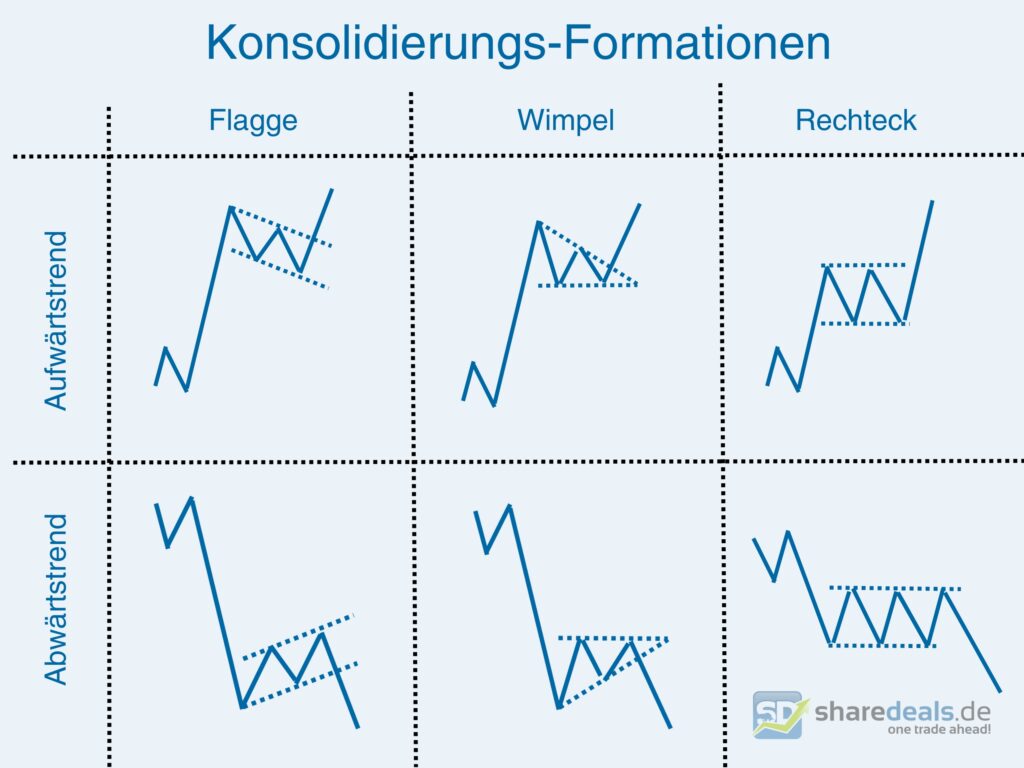 Charttechnik lernen: Erste Schritte in der technischen Chartanalyse ...