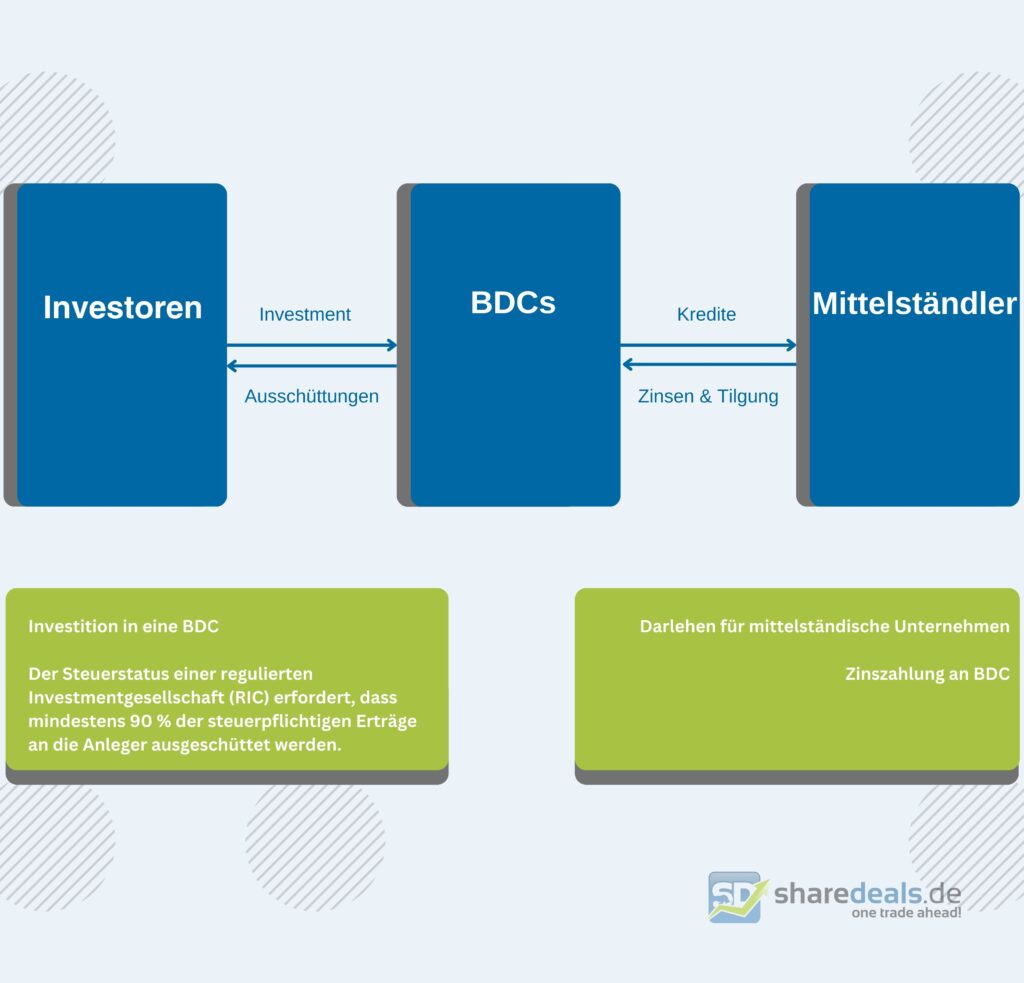 15 der besten BDC-Aktien 2026: Ein gutes Investment für Dividenden-Jäger