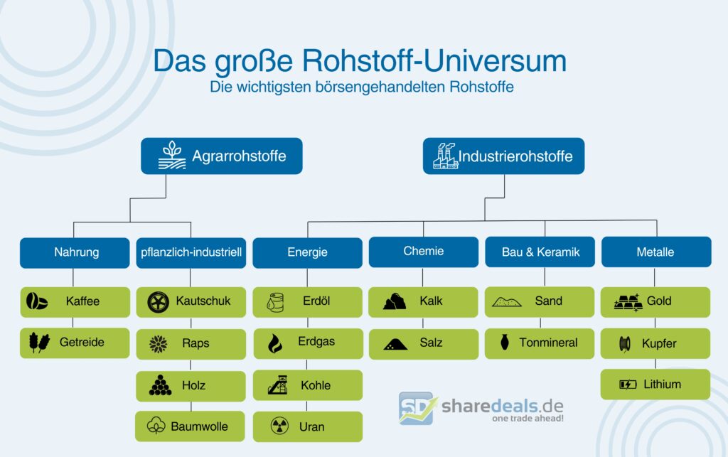 In Rohstoffe investieren: So machst Du es richtig mit ETFs, CFDs & Co ...