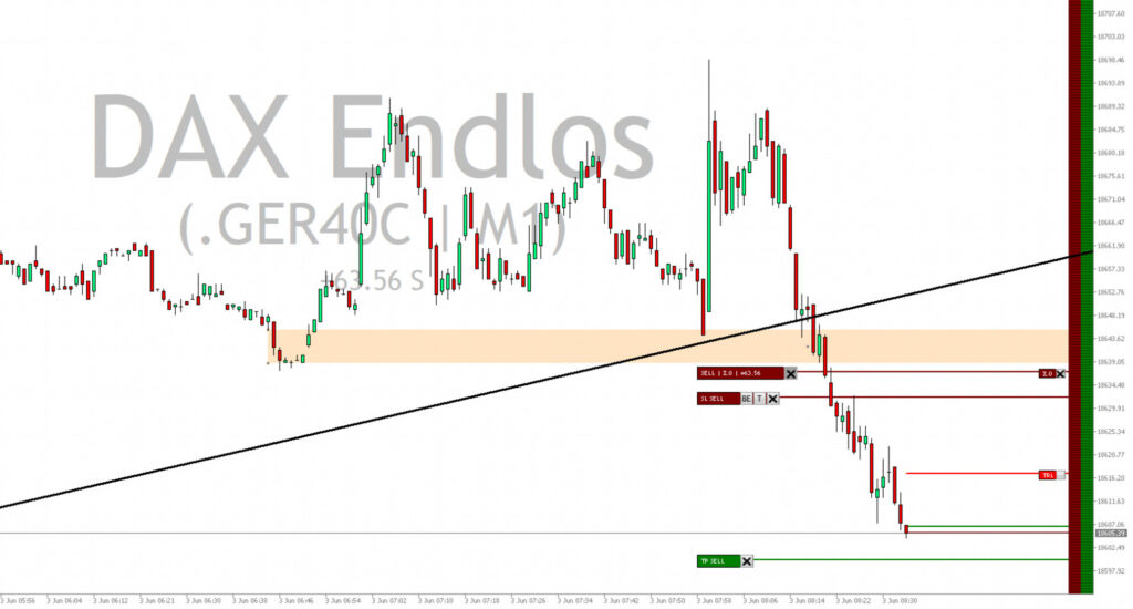 DAX live: Erfolgreiches Trading in volatilem Markt